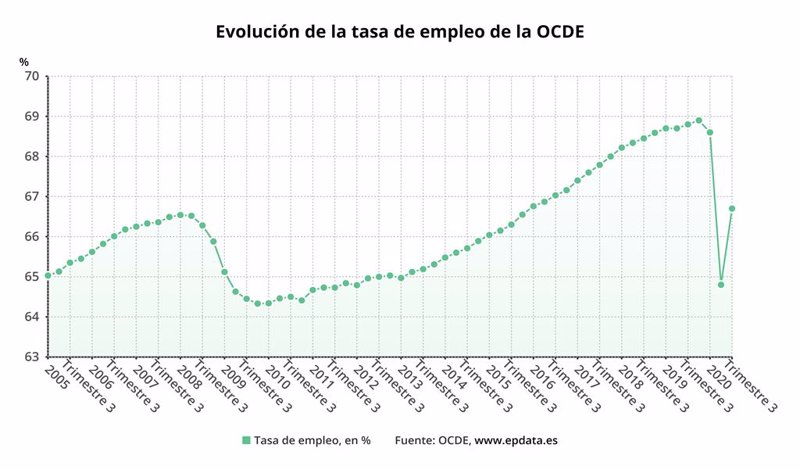 EpData.- El empleo en la OCDE hasta el tercer trimestre de 2020, en ... EpData.- El empleo en la OCDE hasta el tercer trimestre de 2020, en ...