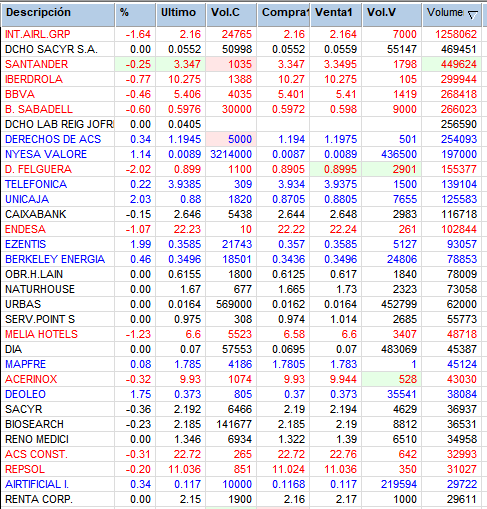 Así abre hoy el mercado continuo español - Bolsamania.com
