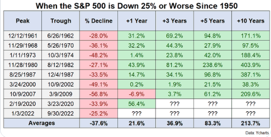 El comportamiento del S&P 500 en lo que va de año es el peor desde 1950 - Bolsamania.com