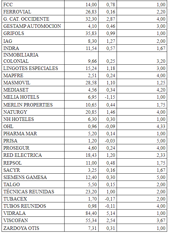 Estos son los valores más recomendados del mercado continuo español ...