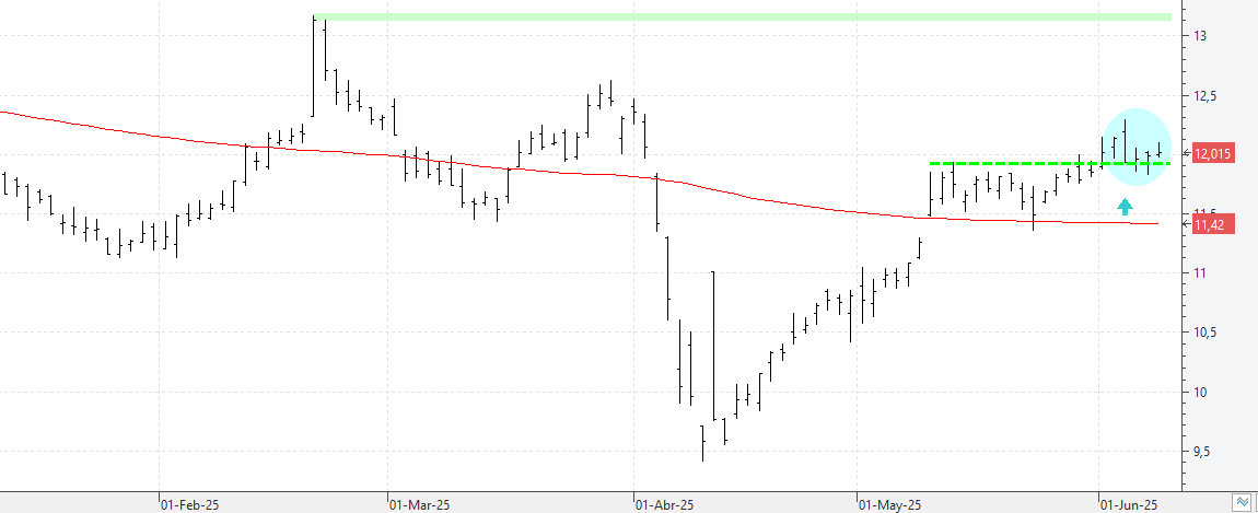 Repsol y dos valores más que han comenzado la semana perforando ...