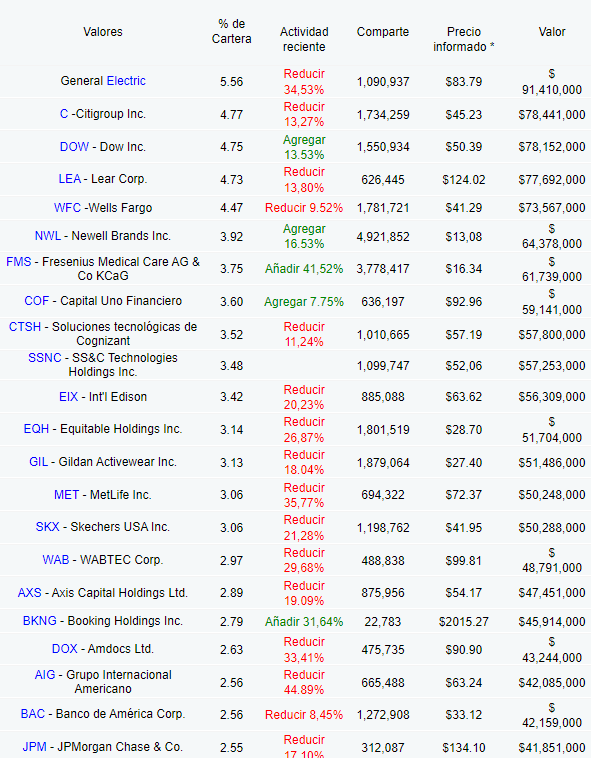 Esta es la cartera del famoso gestor Richard Pzena. - Bolsamania.com