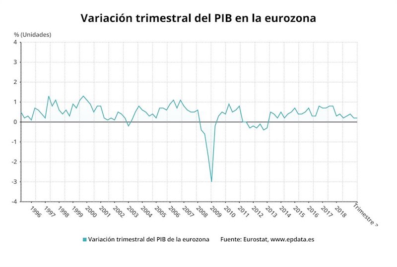 EpData.- El PIB y el empleo en la eurozona, en gráficos - Bolsamania.com EpData.- El PIB y el empleo en la eurozona, en gráficos - Bolsamania.com
