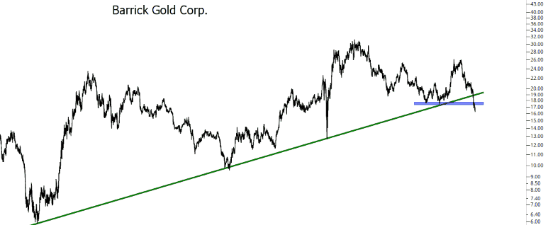 Barrick Gold: perdiendo un importante soporte - Bolsamania.com