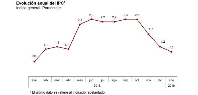 IPC armonizado de España anual enero +1,0 vs +1,1% esperado ...