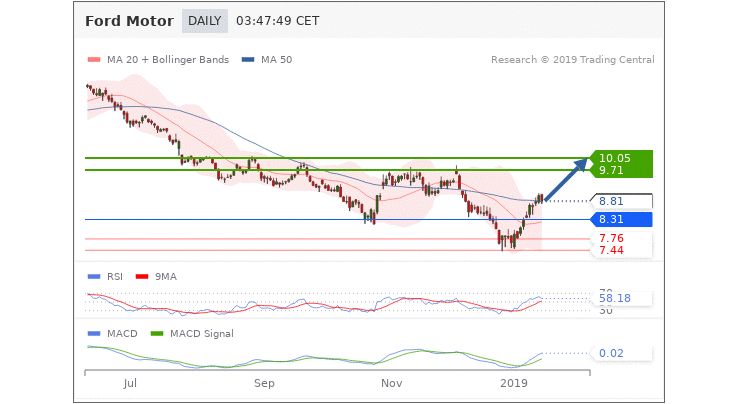Ford Motor: el MACD se sitúa por encima de su línea de señal ...