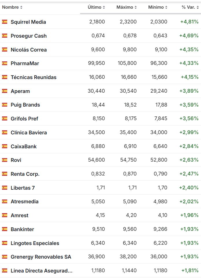 Así abre hoy el mercado continuo español - Bolsamania.com
