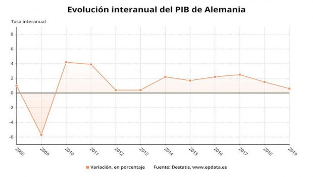 Epdata El Pib De Alemania De 2019 En Gráficos Bolsamaní
