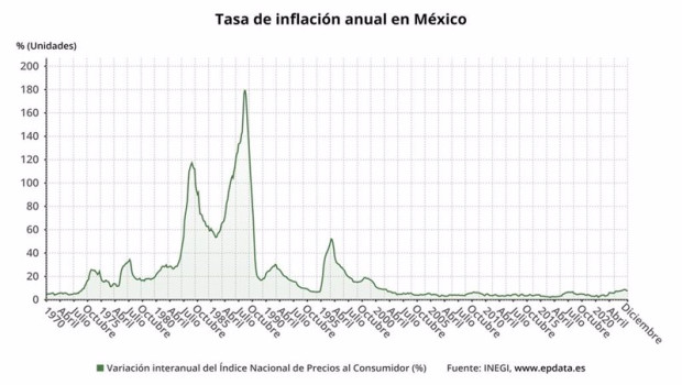 EpData.- La inflación en México, en gráficos - Bolsamania.com