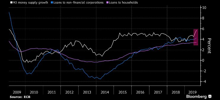 La oferta monetaria de la zona del euro crece al ritmo más rápido desde ...