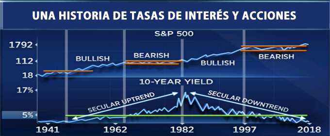 ¿Qué rendimiento tiene que alcanzar el bono EEUU para que caigan las ...